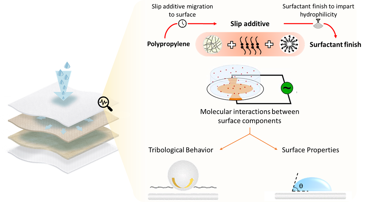 Pallav Jani, Interaction Between Slip Additives and Hydrophilic ...